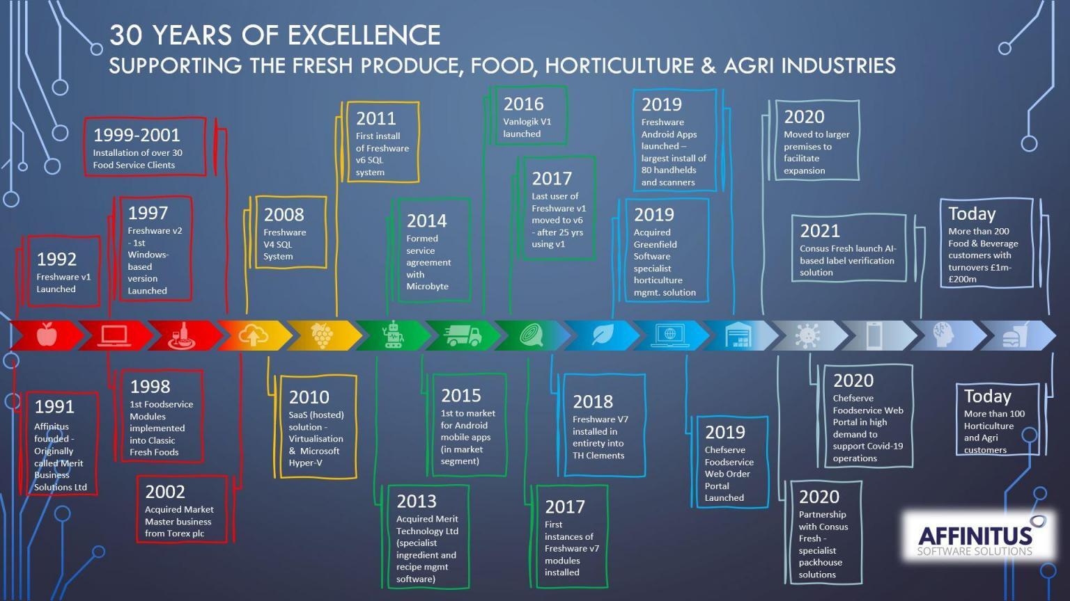 Affinitus: Celebrating Thirty Years in Fresh Produce